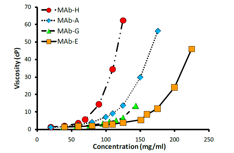Injectability: Accurate Viscosity for Critical Phases of Bioprocess