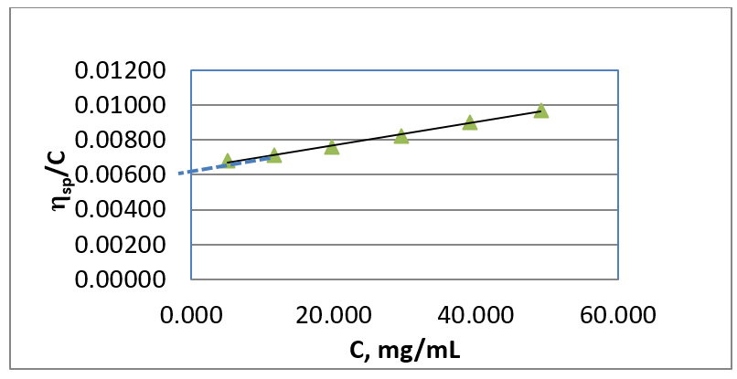 Measuring Buffer Viscosity with VROC initium