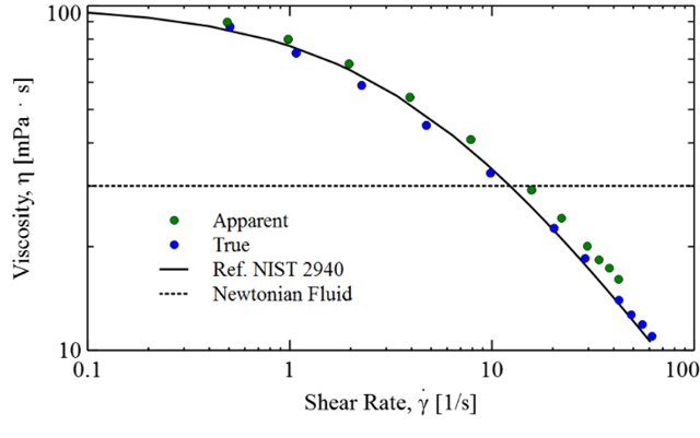 Different Ways to Measure Viscosity