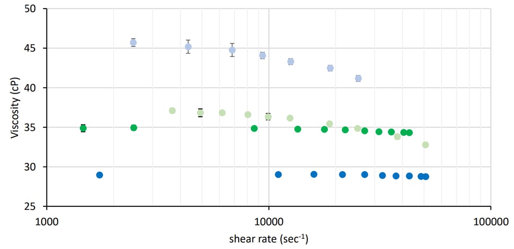 Concentrated Protein Solution Characterization