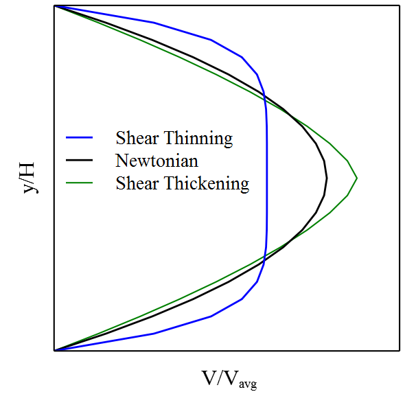 Difference Between Shear & Extensional Viscosity