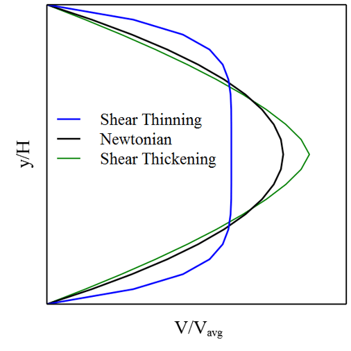 Difference Between Shear And Extensional Viscosity