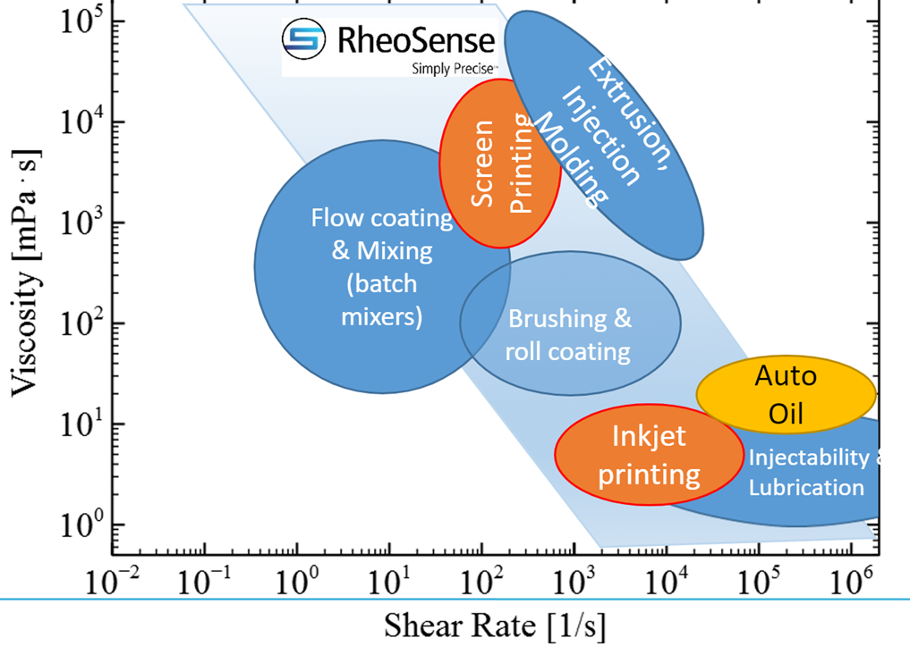 Surface Tension & Viscosity