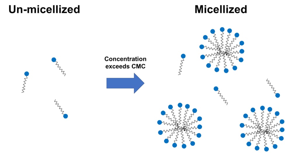 Critical Micelle Concentration of a Surfactant with Viscosity Critical Micelle Concentration of a Surfactant with Viscosity