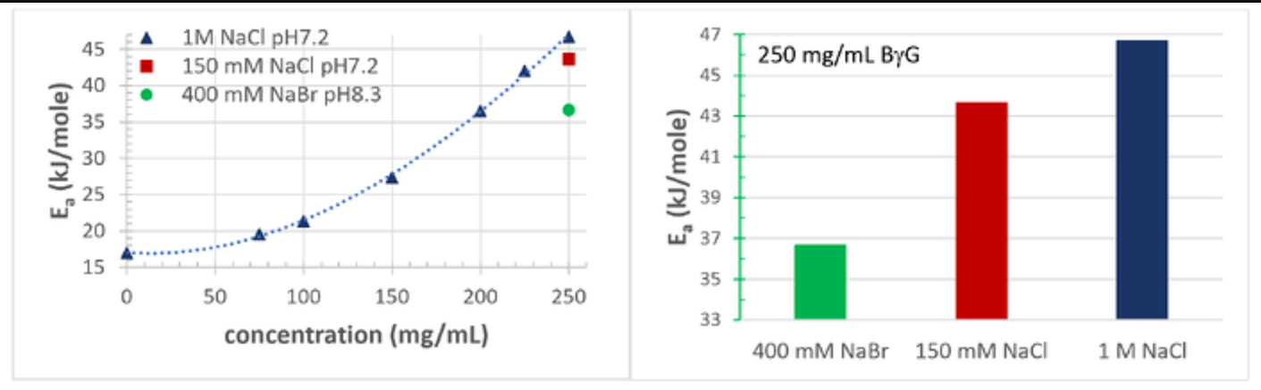 Buffer Viscosity