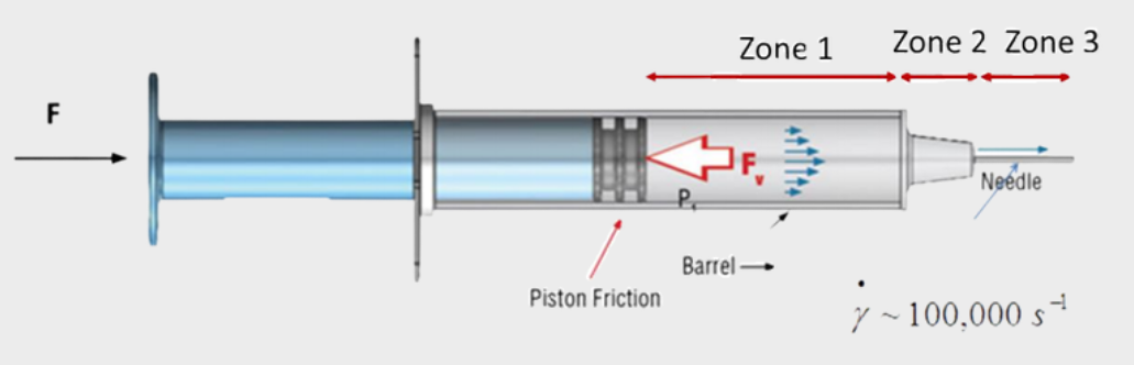 Syringeability vs. Injectability