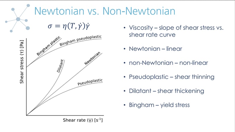 Back to Basics Webinar: non-Newtonian Fluids