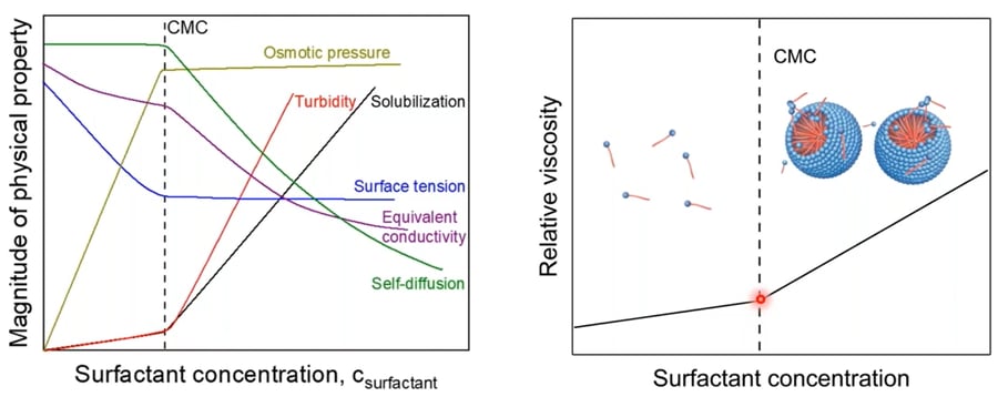 Self Assembly in Complex Fluids