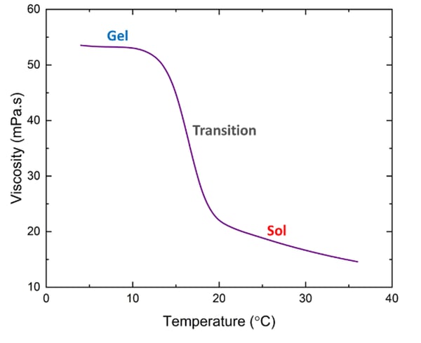 κ-Carrageenan Thermal Phase Diagram