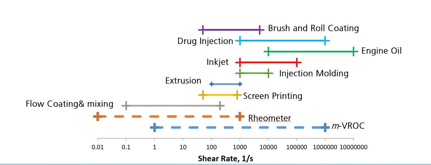 Thixotropy - Viscosity of Inks and Paints