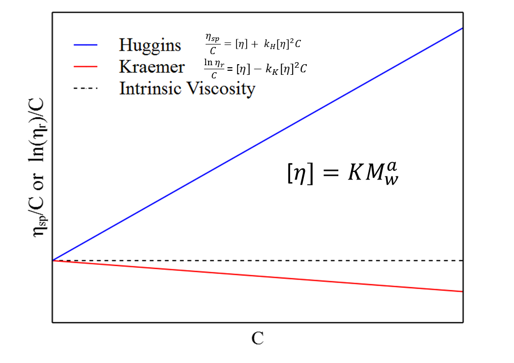 Determining Intrinsic Viscosity - Svan