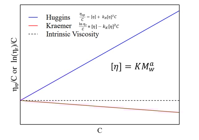 Intrinsic Viscosity: Important for Protein Formulations