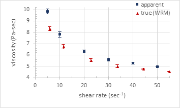 The Power of Portability: microVISC Viscometer